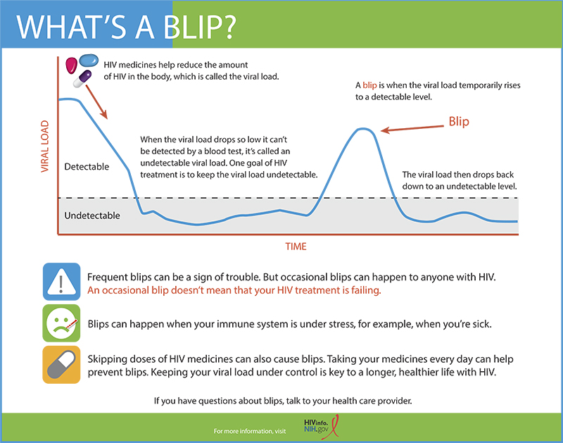 What’s a Blip? | HIVINFO
