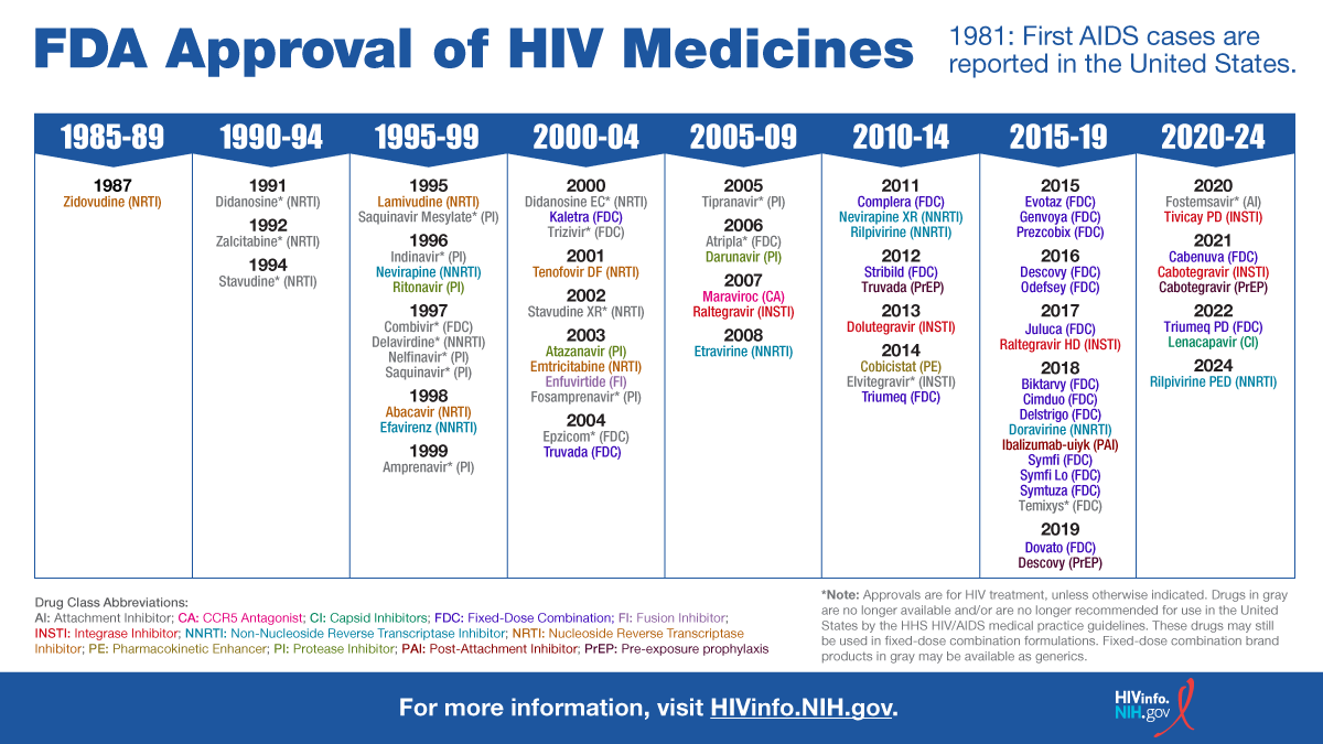 FDA Approval Of HIV Medicines FDA Approval Of HIV Medicines