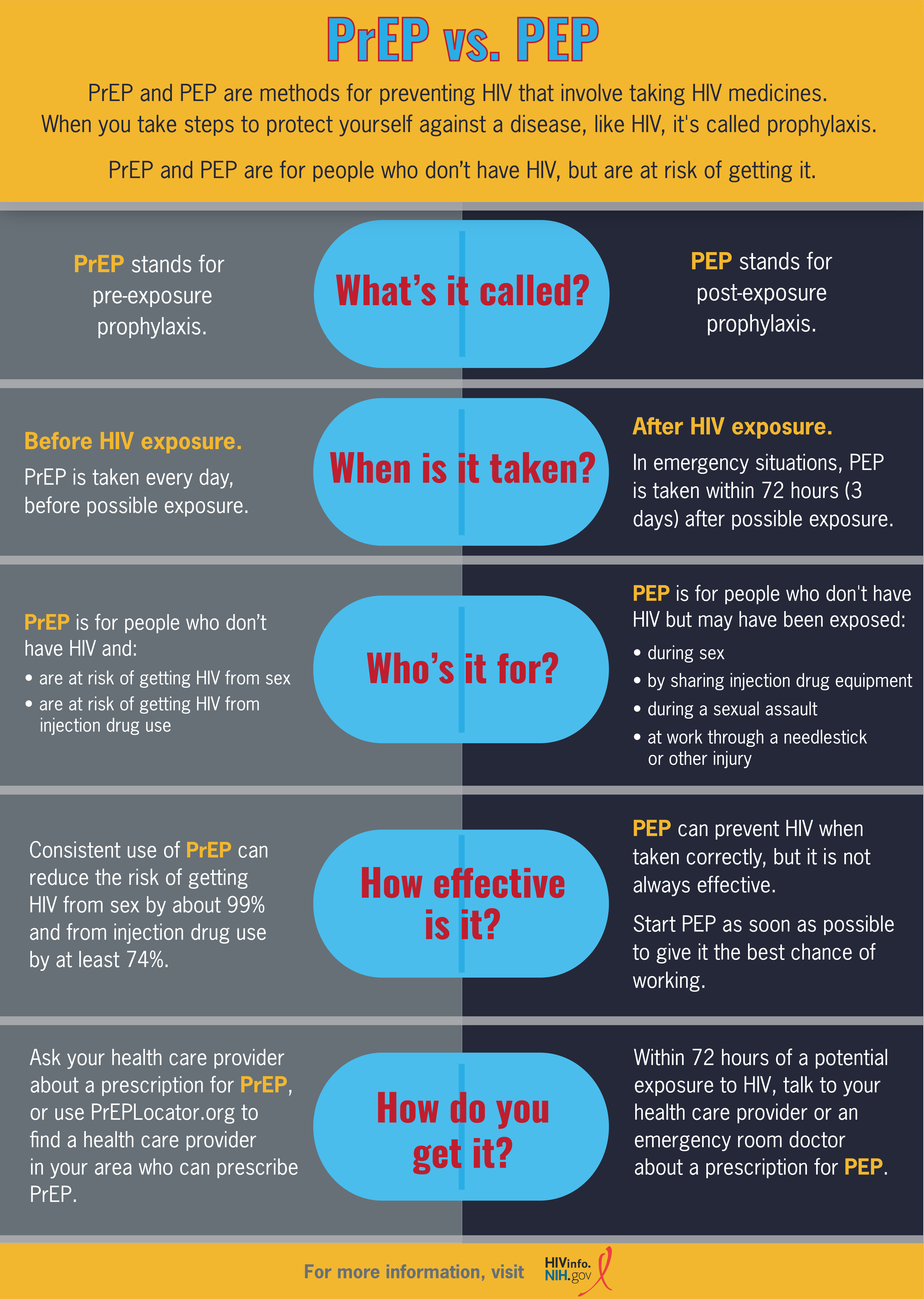 PrEP Vs PEP NIH PrEP Vs PEP NIH