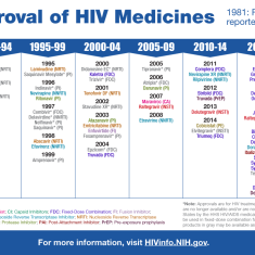 Infographics | HIVinfo