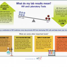 Infographics | HIVinfo