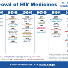 Infographics | HIVinfo