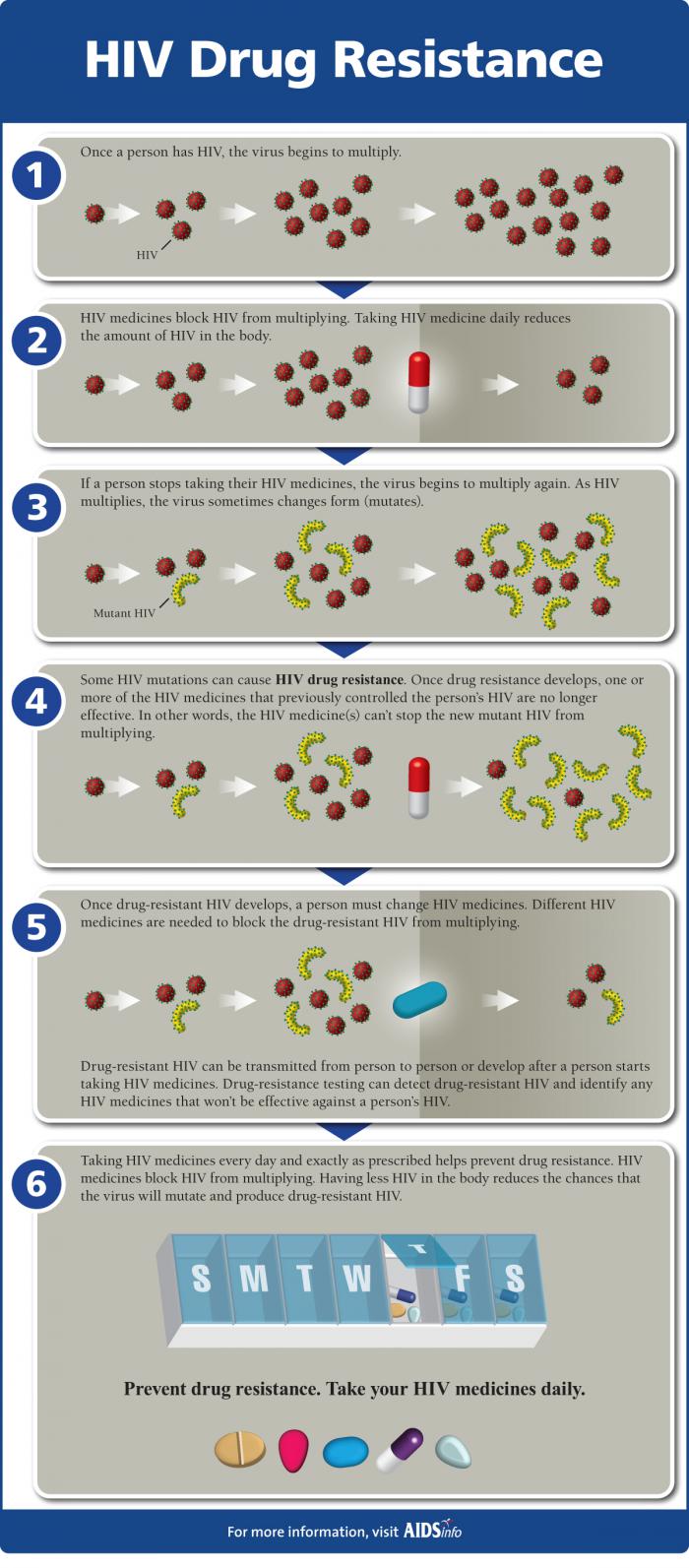 HIV Drug Resistance | HIVINFO