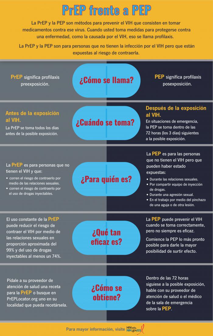 PrEP frente a PEP | NIH