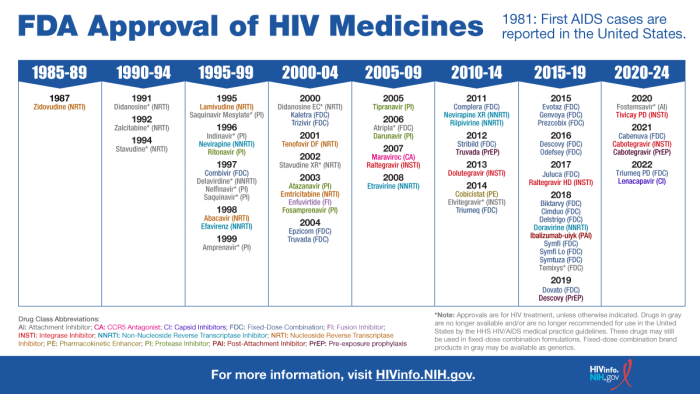 FDA Approval of HIV Medicines | NIH