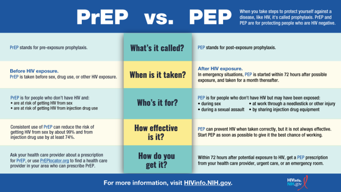PrEP vs. PEP